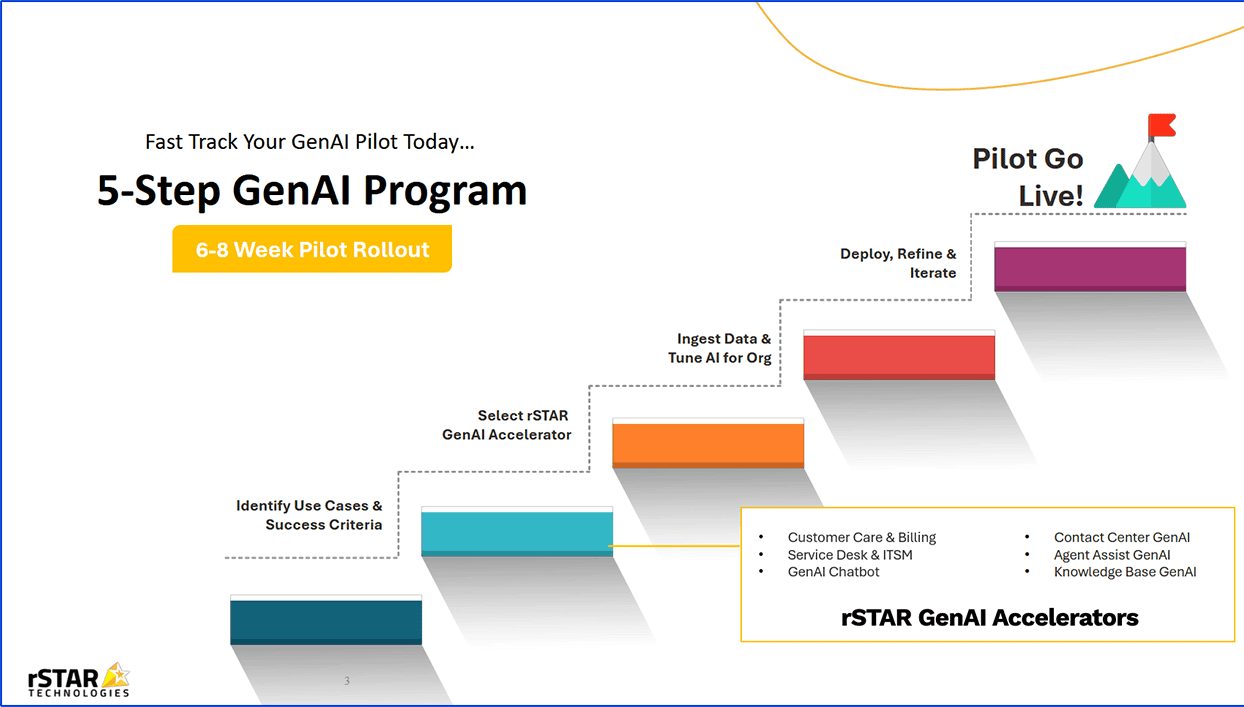 GenAI | rSTAR Technologies